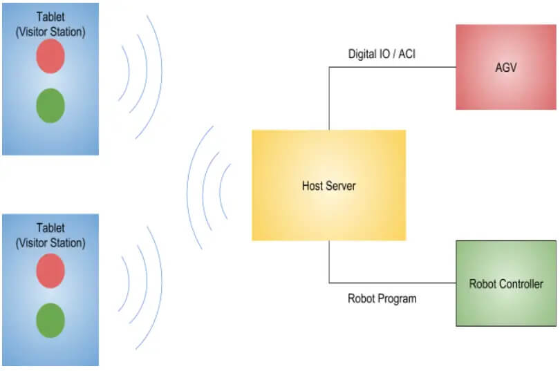 AGV & Cobot - Case Study